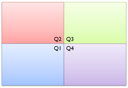 A Seasoned Tester's Crystal Ball: The dynamics of quadrants models