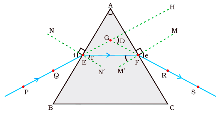 The Human Eye and the Colourful World | Class 10 | Activity 11.1 with ...