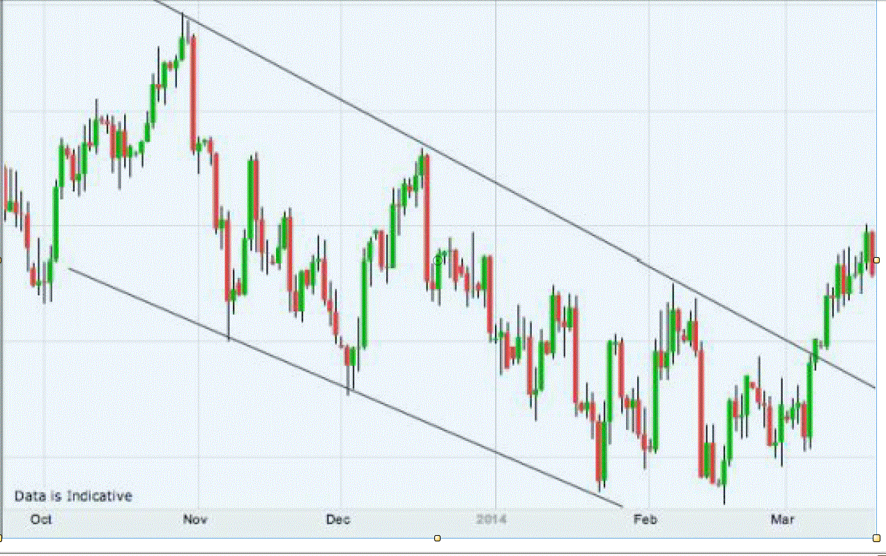 How to trade a Breakout