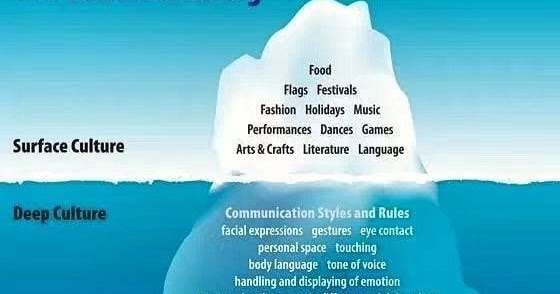 Edward T. Hall’s Cultural Iceberg Model
