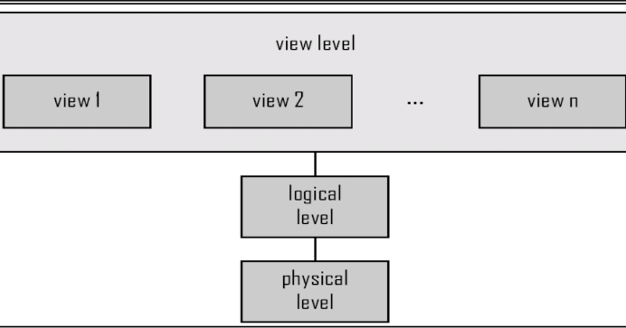 View of Data | Data Abstraction | Instances and Schema in DBMS
