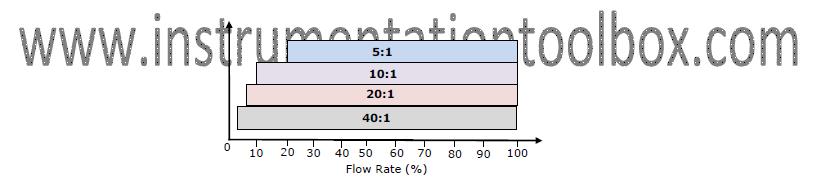 Effect of Rangeability & Maximum Flow Rate on Accuracy of DP Flow ...