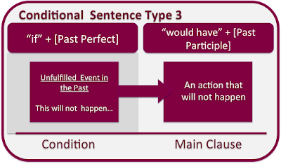 English Grammar: Third Conditional