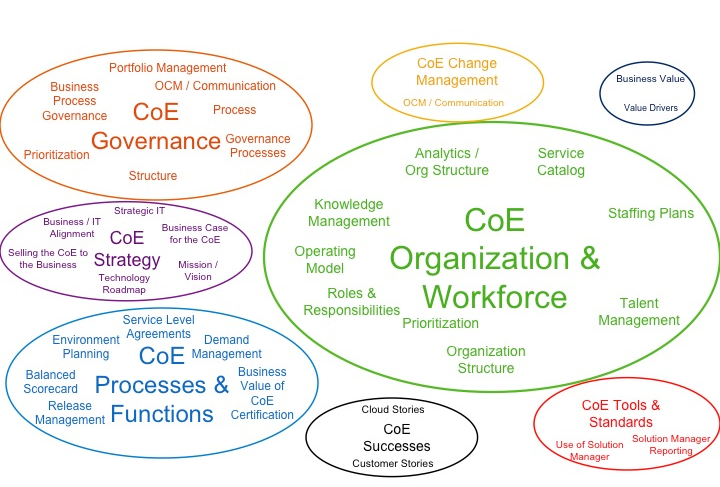 KRIS MOTURI: SAP CoE - Part 1