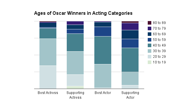 Oscar Winners Grouped by Age : r/dataisbeautiful