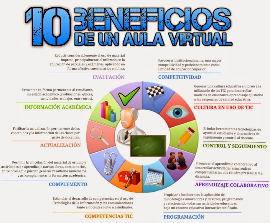 10 beneficios de un aula virtual - SOY DOCENTE MAESTRO Y PROFESOR.