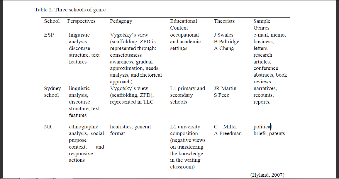 A Genre based Approach to Teaching English