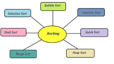 Sorting Techniques In Data Structure
