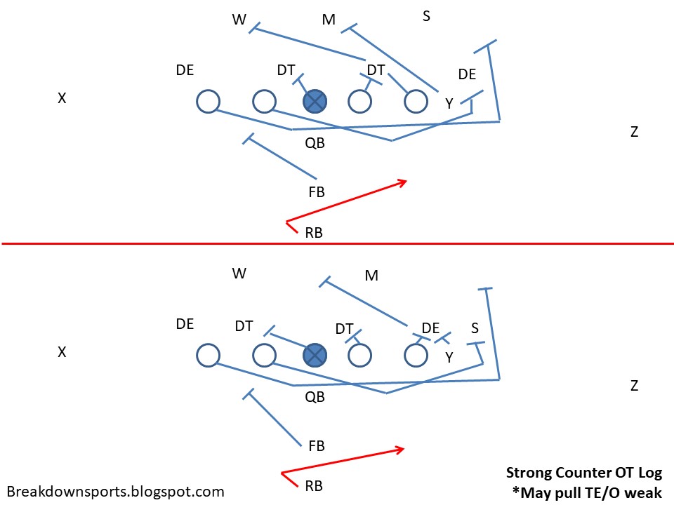 Football Fundamentals: I-Formation RB Counter Plays