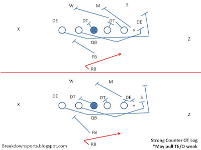 Football Fundamentals: I-Formation RB Counter Plays