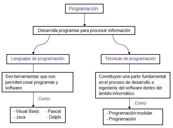 Hello stranger: Mapa conceptual: Programación