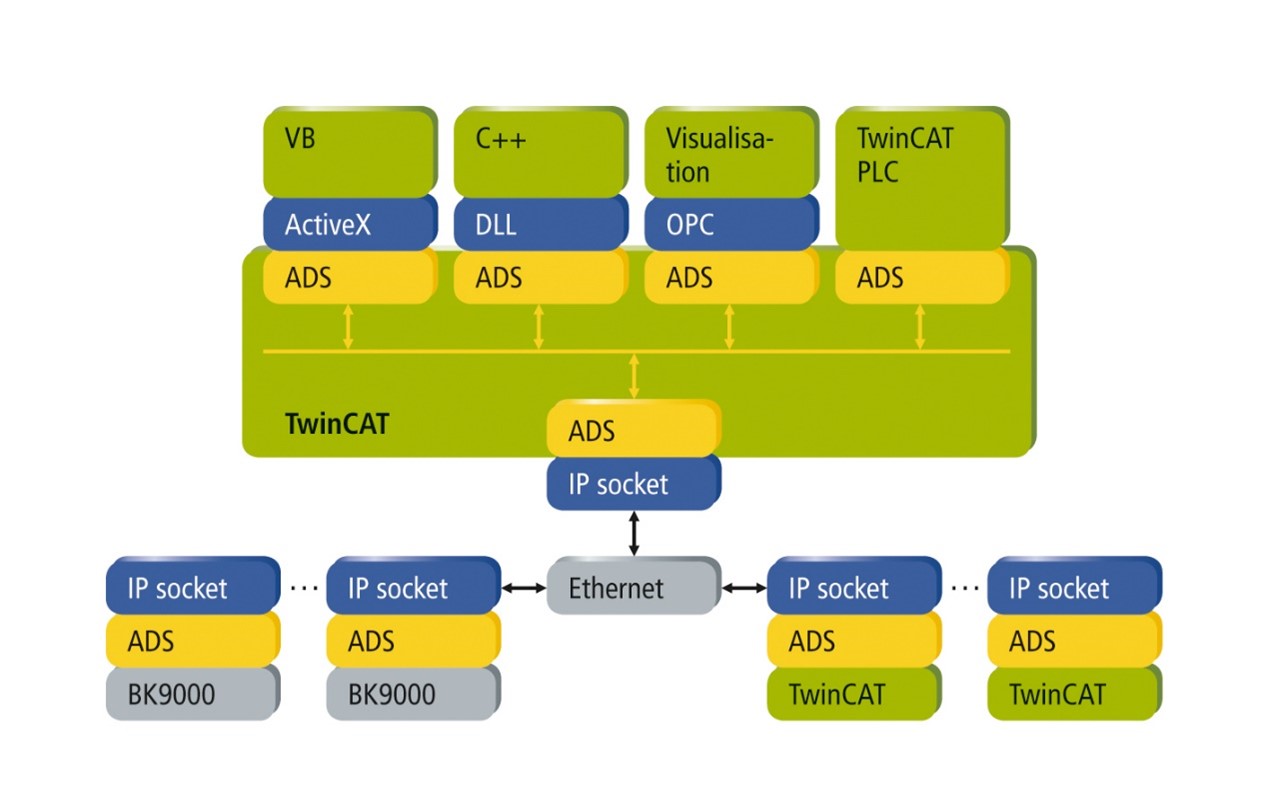 Twincat 샘플자료 Twincat 3 Task와 Ads Interface 샘플 코드