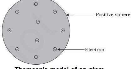 Class 9th Ncert: Structure of the atom