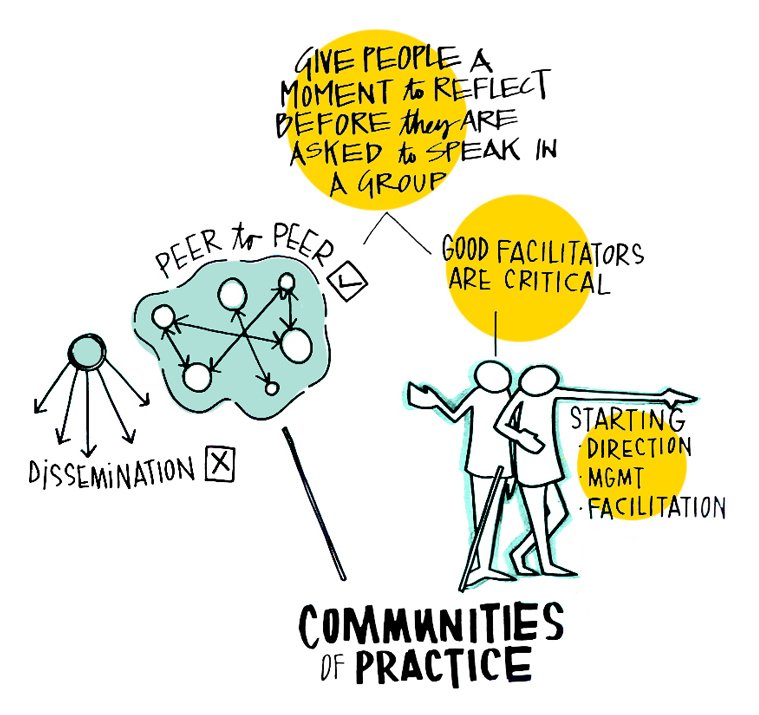 Knowledge Sharing and Communities of practice
