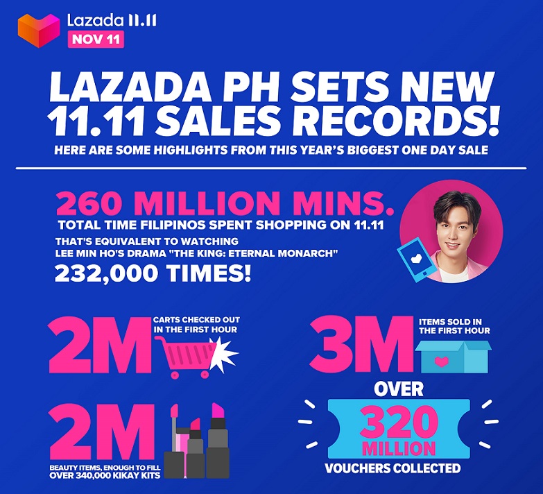 Lazada sets new 11.11 Sales Record, its Biggest One-Day Sale