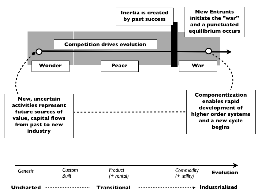 Bits or pieces?: On Evolution, Strategy, Cycles and Bias