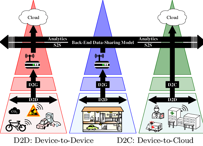 4 Internet of Things Communication Models