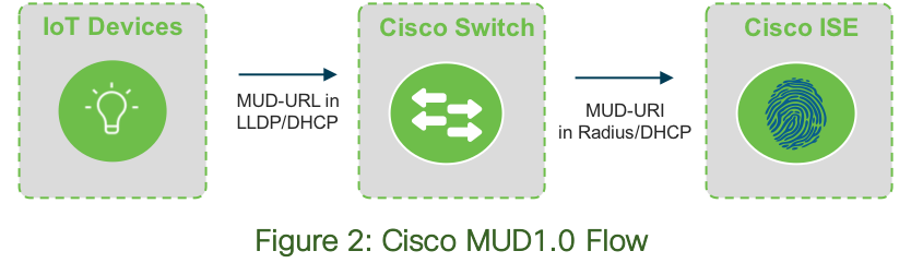 MUD is officially approved by IETF as an Internet Standard, and Cisco ...