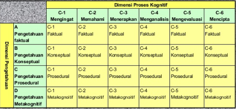 Langkah-Langkah Menyusun Kisi-kisi Soal yang banar sesuai tuntunan. - Zona Pembelajar