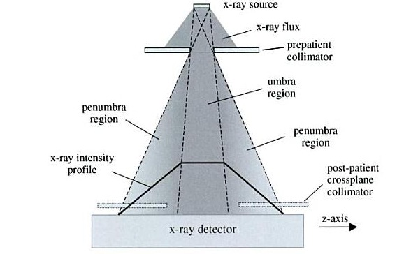 About CT Scanner and Ultrasound: Collimators Component on CT System