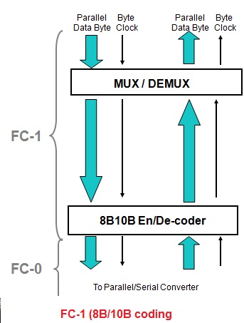 What is Fiber Channel