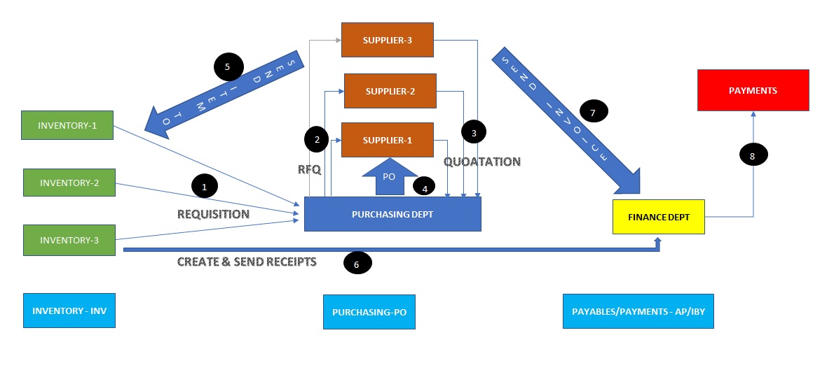 Oracle Apps Plsql Unix Concepts P2p Cycle Base Table