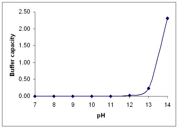 pH calculations and more in fundamentals of pharmaceutics. : Buffer ...