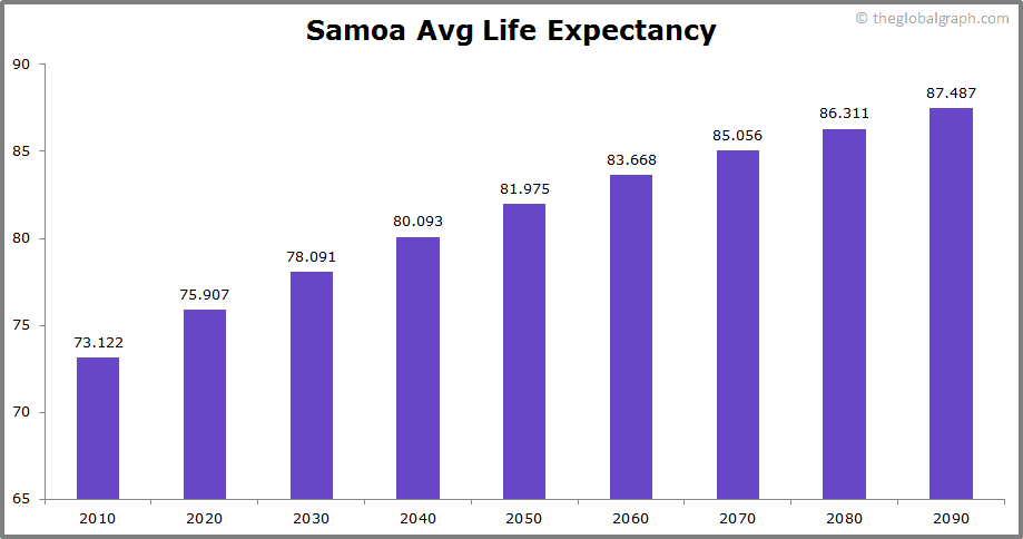 Samoa Population | 2021 | The Global Graph