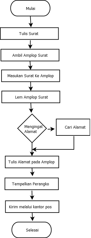 All About Me: Penulisan Algoritma (Alur Logika Pemrograman Komputer)