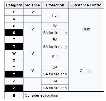Safety, Health & Environment: HAZCHEM CODE - EMERGENCY ACTION CODE