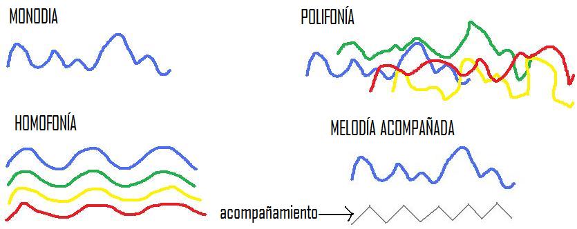 TEMA 6: LA TEXTURA MUSICAL (3): Tipos de textura.