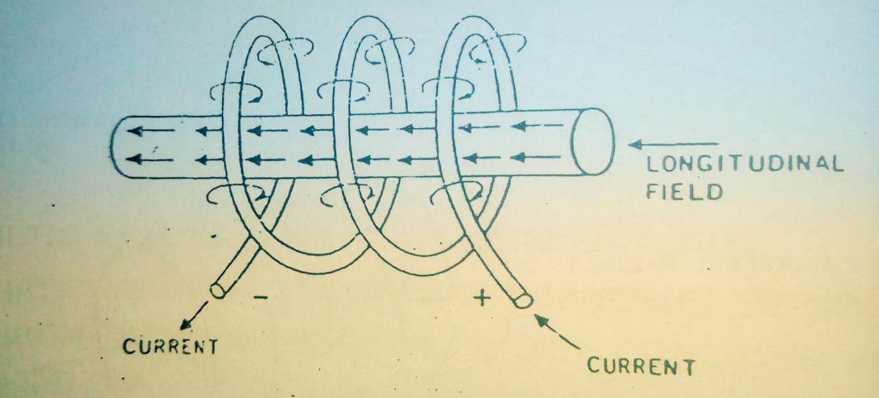 Magnetic Particle Testing -II : Circular & Longitudinal Magnetization
