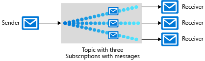 Eathan Spark: Azure Service Bus - Message-based Communication Workflows