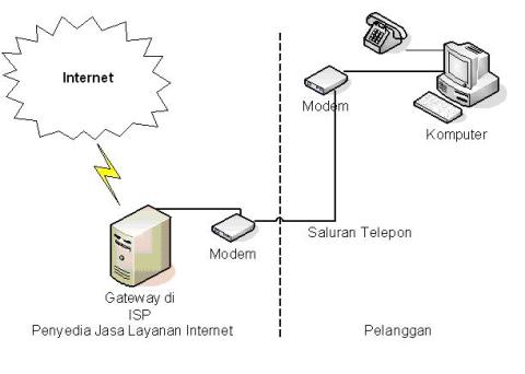 Berbagai Cara Terhubung ke Internet