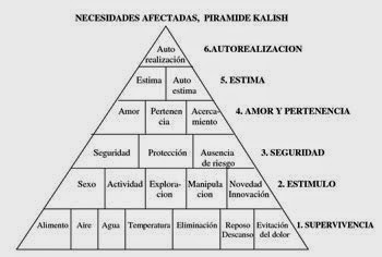 123picaotravez: Necesidades Humanas, Pirámide de Maslow y Pirámide de ...