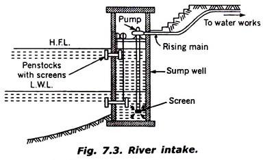 Environmental Engineering: Intake structures, pipes, joints, valves and ...