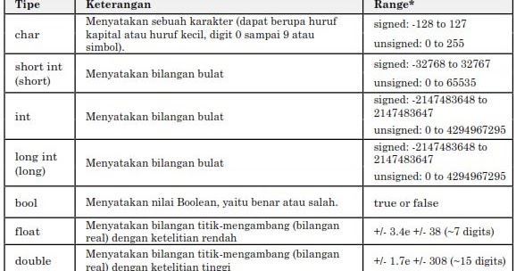 Dasar Pemrograman C/C++ Variabel, Tipe Data, Konstanta, Dan Operator ...