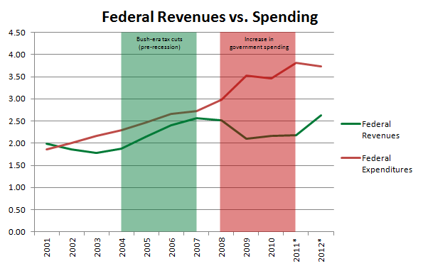 The Elephant in the Room: Revenues vs. Spending: Our Take