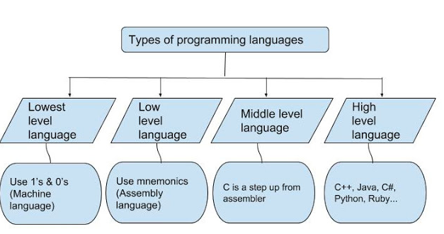 How Programming Language Categorized How Programming Language Categorized