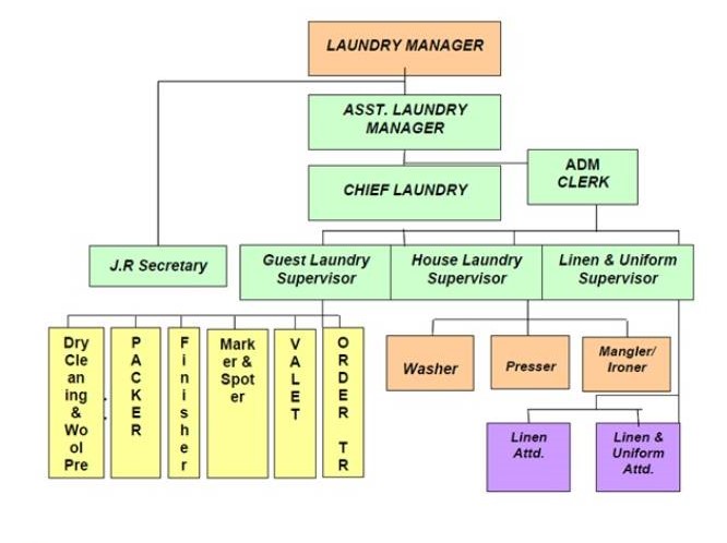 Guru FadLy: Memahami laundry section