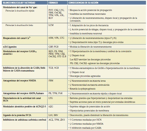 Farmacoterapia de la epilepsia