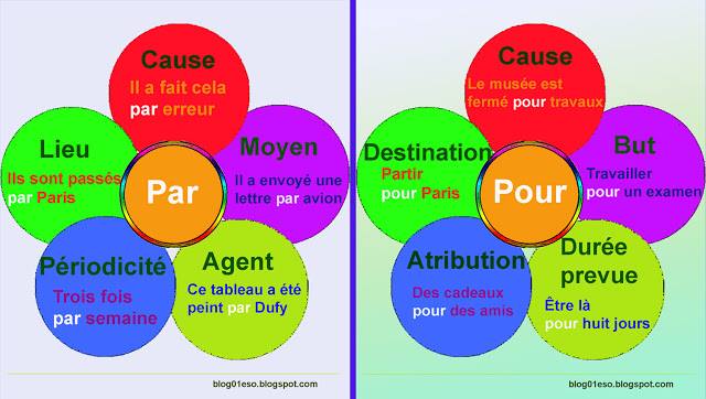 Français2Bto: Différence entre POUR et PAR