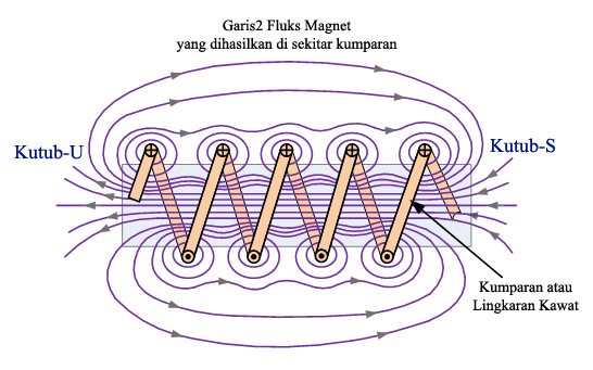 Elektromagnet atau Magnet Listrik