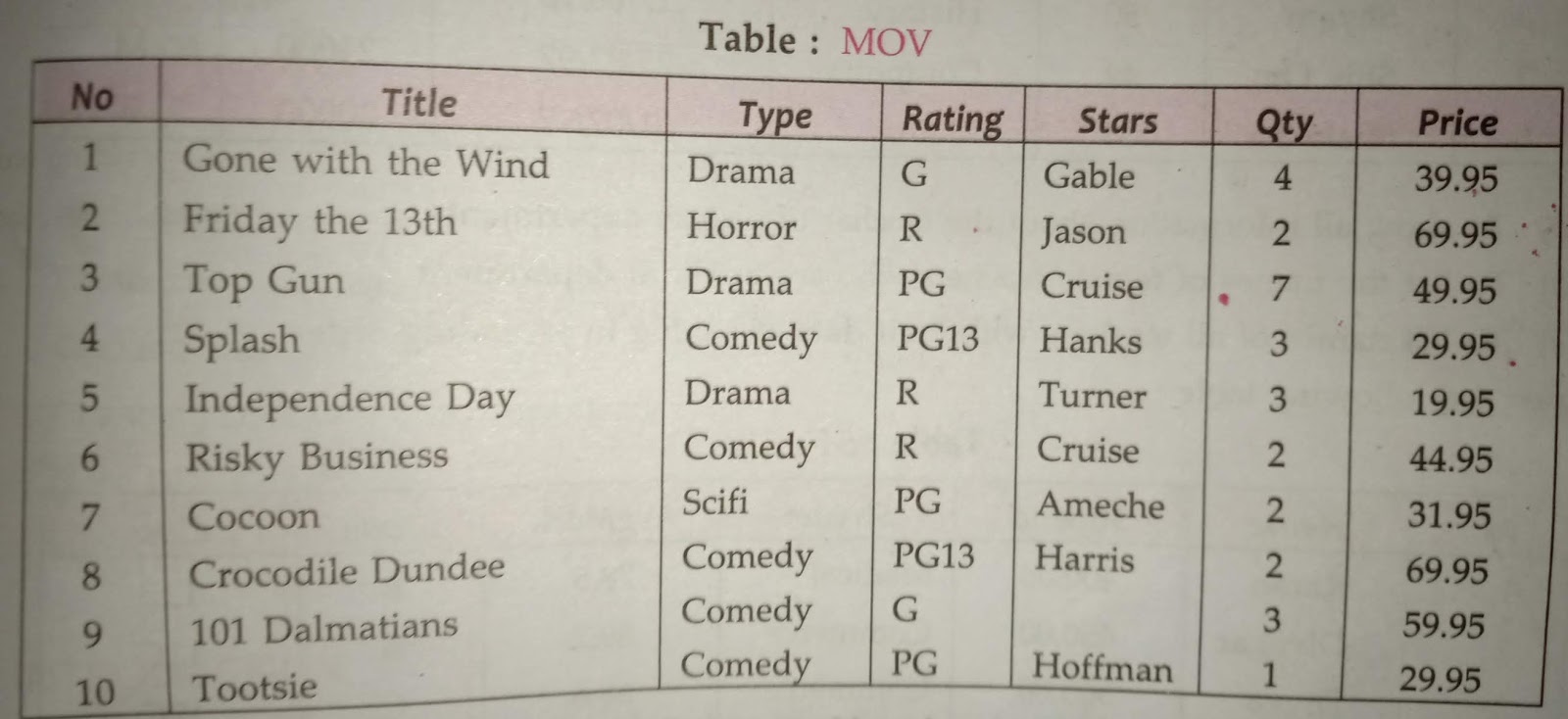 Write SQL commands for the following on the basis of given table MOV (a ...