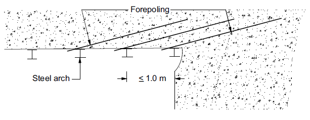 Fore-poling (ground improvement for tunnel excavation)