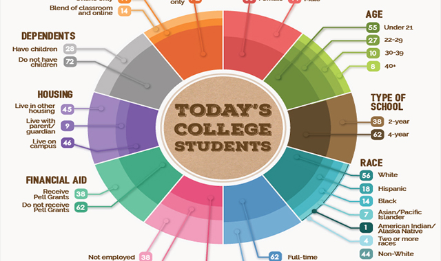 Today’s College Students Life #infographic - Visualistan