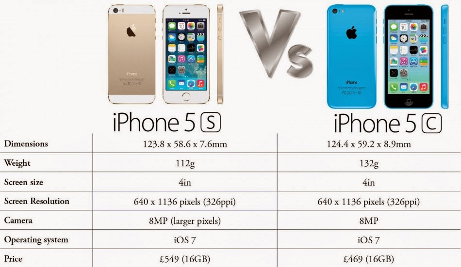 How to Understand the Different iPhone Models