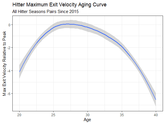 Sabermetric Musings: Statcast Aging Curves: Looking at How Hitter Exit ...