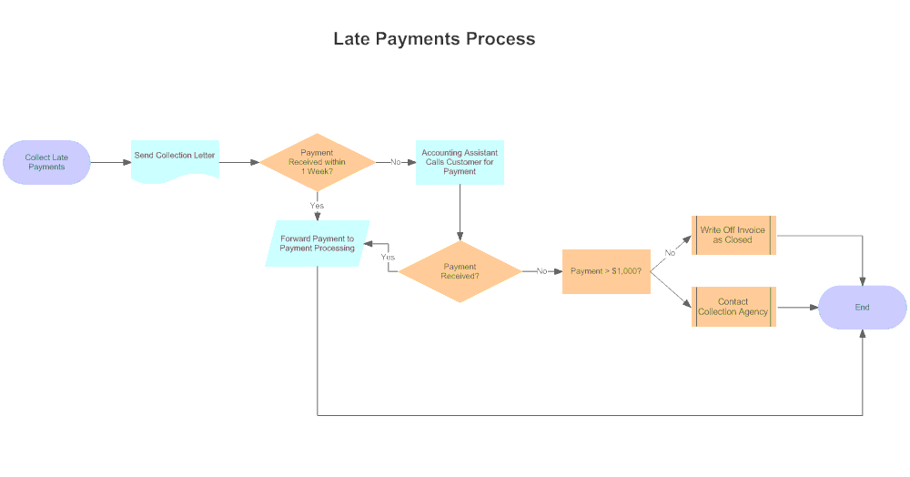 Contoh Flowchart LENGKAP 100+