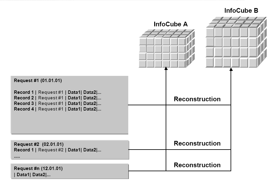 SAP BW InfoCube Maintenance - SAP ABAP